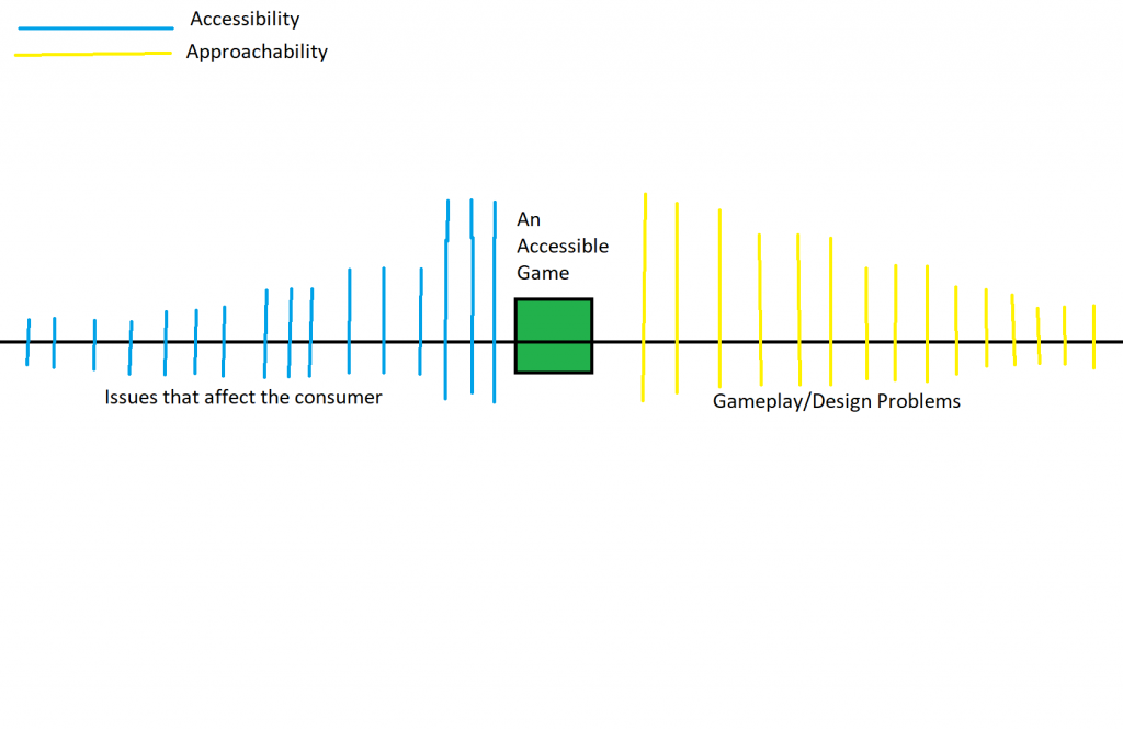 What Accessibility Means in Game Design - Game Wisdom